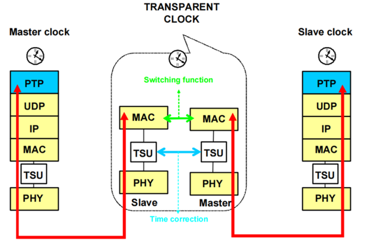 linux ptp /ptp4l PTP 时钟如何同步配置？ - 知乎