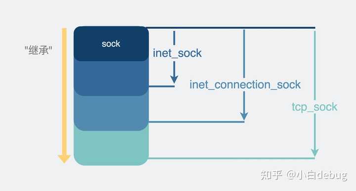 Linux fd 系列 — socket fd 是什么？ - 知乎