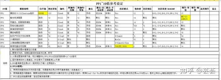 SONY索尼A7M3在拍照时，相机的PP值应如何设置？ - 知乎
