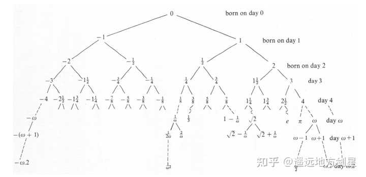 什么是 surreal number？ - 知乎