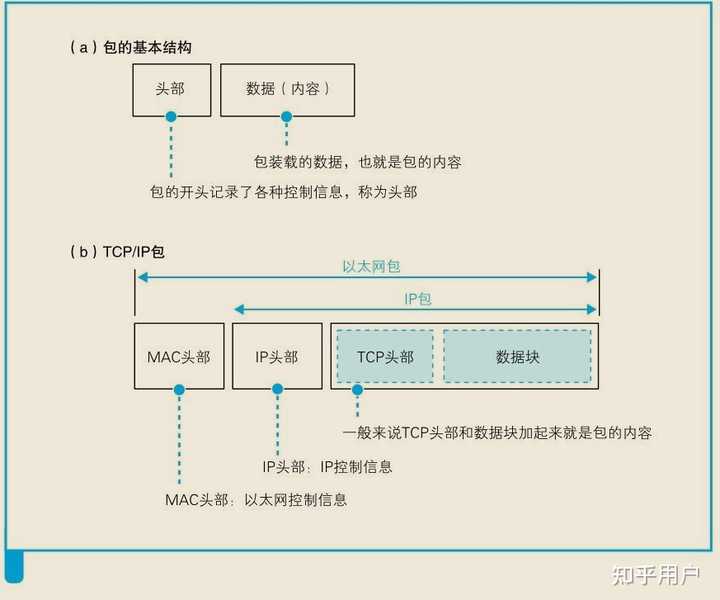 TCP/IP网络包的结构是怎样的，MAC头部与IP头部分别具有什么作用？ - 知乎