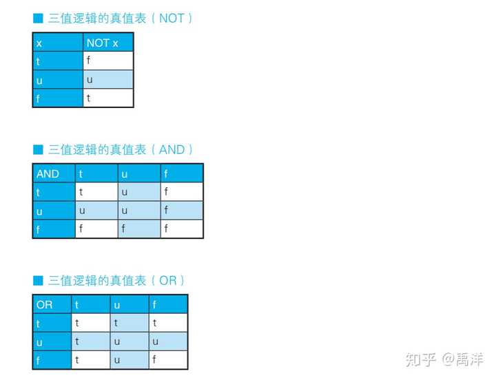 is NULL和= NULL，is not NULL和!= NULL有什么区别？ - 知乎