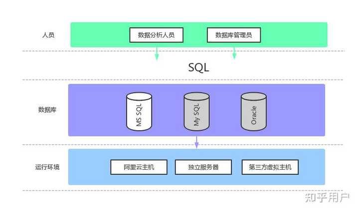新人学sql用什么软件和数据库？ - 知乎