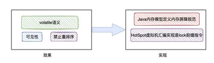 如何理解java中的volatile、happen-before、以及重排序的关系？ - 知乎
