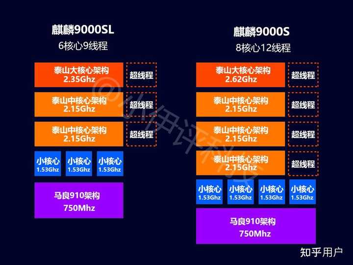 麒麟9000s降频版啥意思? 跟9000s有何区别? - 知乎