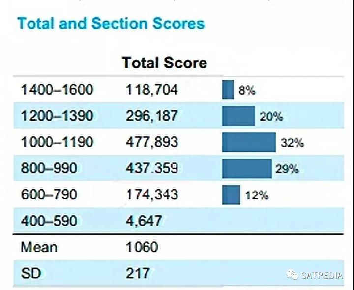 想进入美国TOP30名校，SAT需要考到多少分? - 知乎