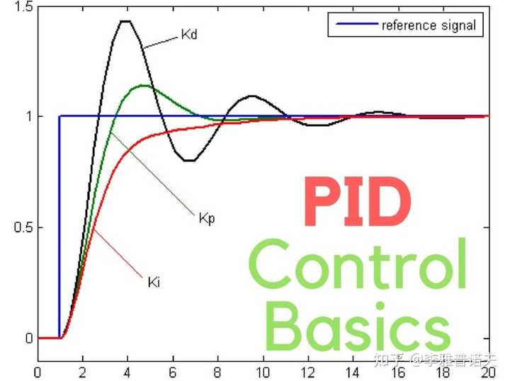 PID控制中P、I、D参数的作用究竟是什么？ - 知乎