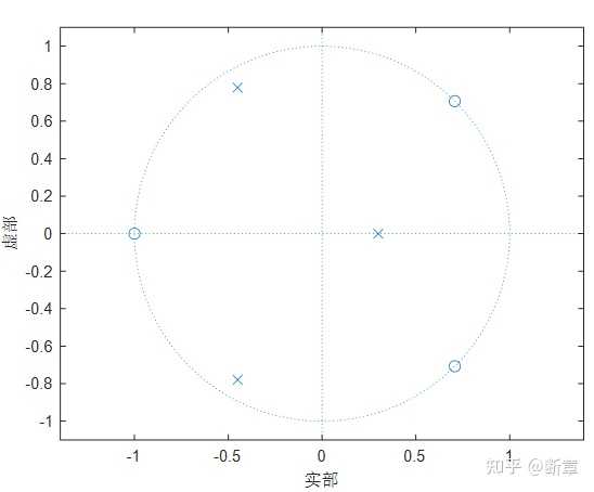 如何用 matlab 画零点和极点？ - 知乎