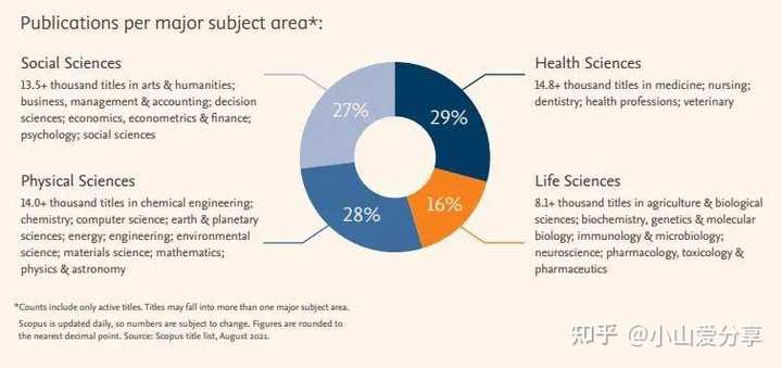 Scopus是什么？ - 知乎