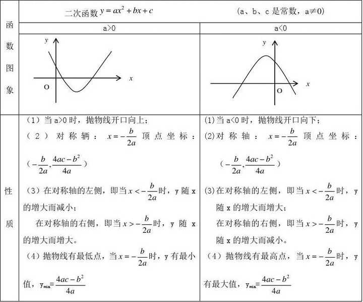 二次函数图像怎么画？ 知乎