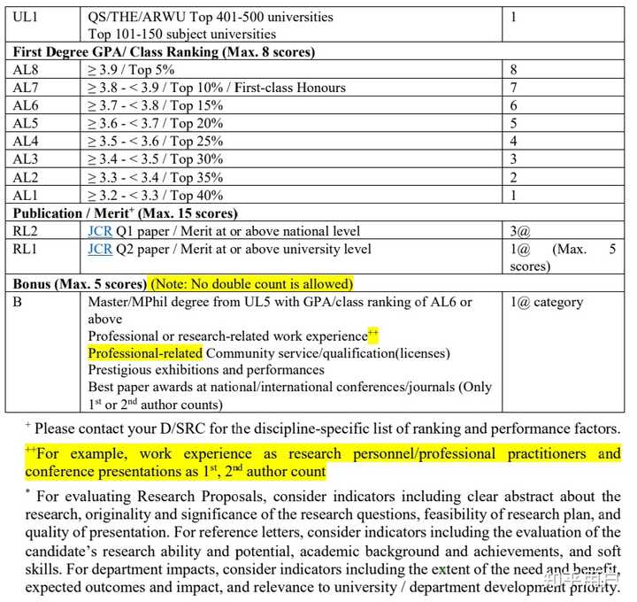 大佬们看看我的条件有机会申请到港五的PhD吗? - 知乎