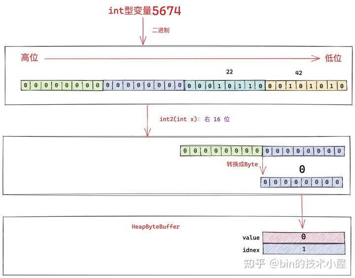 Java 中为什么要用 ByteBuffer 代替 byte 操作字节数据？ - 知乎