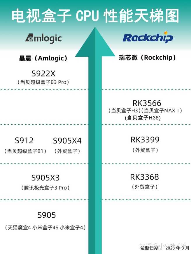 电视盒子极光5（64G）、5S-2G、当贝H3怎么选? - 知乎