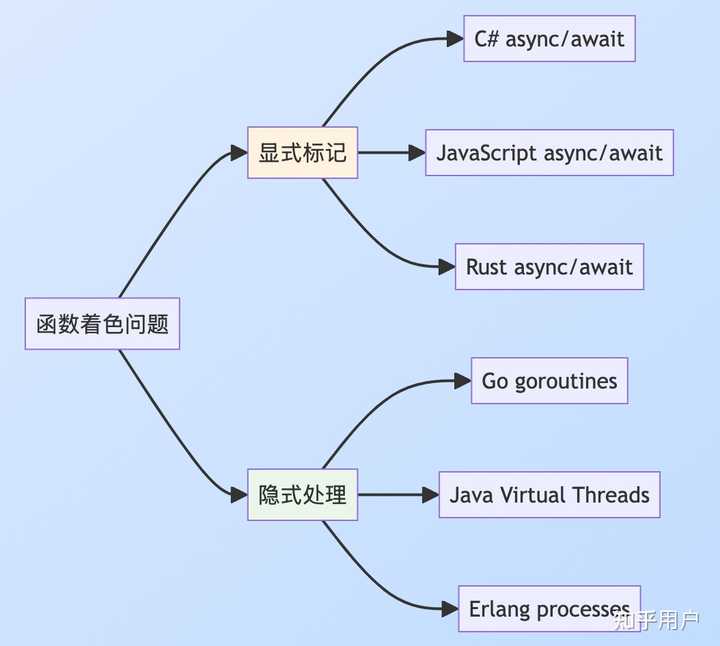 异步（async）到底指的是什么，java大佬说异步是指能够同时做多件事，这种说法是否正确？ - 知乎