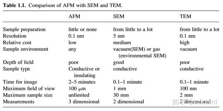 SEM、TEM、AFM、STM、STEM这五类显微镜有哪些区别，各自有什么特点？ - 知乎
