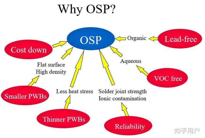 osp 工艺和沉金工艺有什么不同？ - 知乎