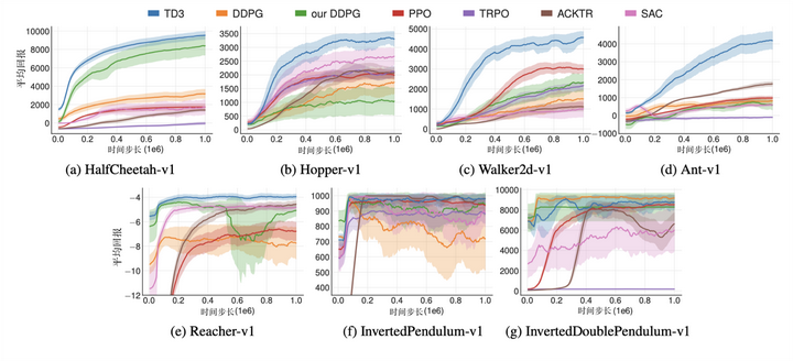 DDPG算法参数如何调节？ - 知乎