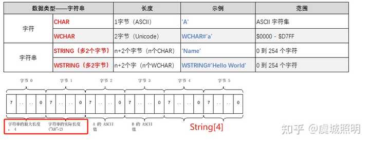 PLC 程序中，什么时候用DINT 数据类型什么时候用INT 数据类型？ - 知乎