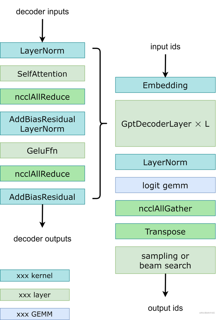 有没有大模型推理加速引擎FasterTransformer入门级教程？ - 知乎