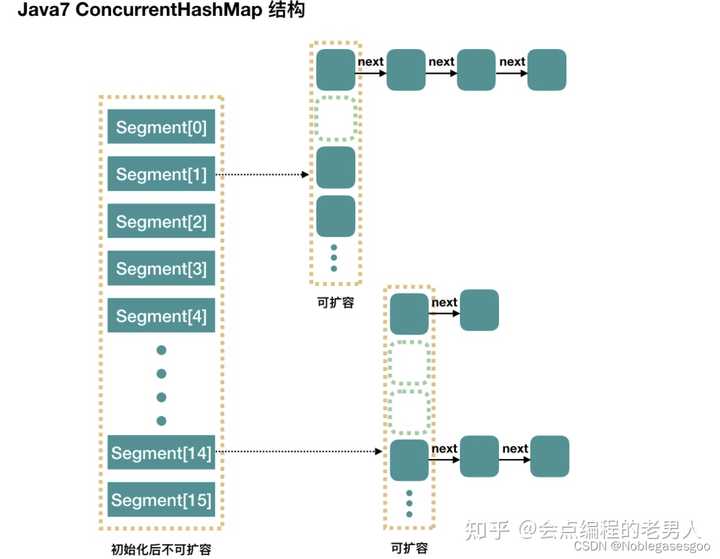 多线程环境怎么使⽤Map呢？ConcurrentHashmap了 解过吗？ - 知乎