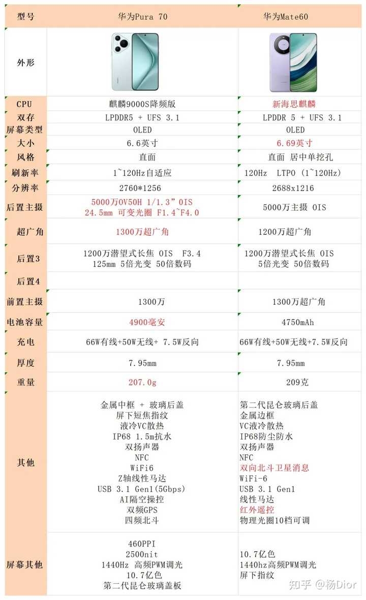 华为p70和mate60哪个更值得入手？ - 知乎