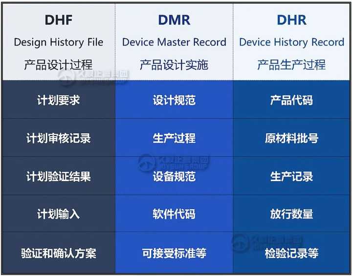 医疗行业DHR DMR DHF的区别于关系? - 知乎