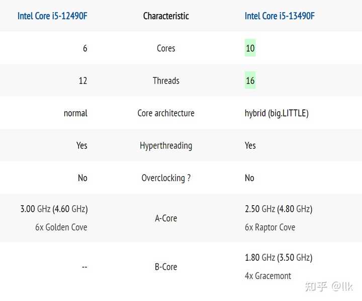 i5 13490f与i5 12490f参数和性能差距多少？i5 14490f与i5 13490f差距？ - 知乎