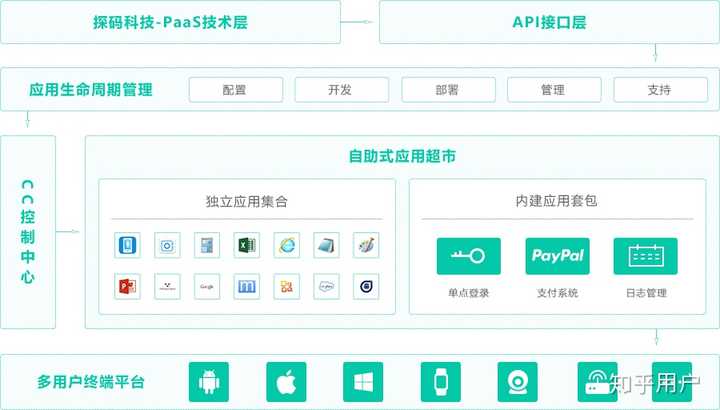 如何实现平台SaaS化？ - 知乎