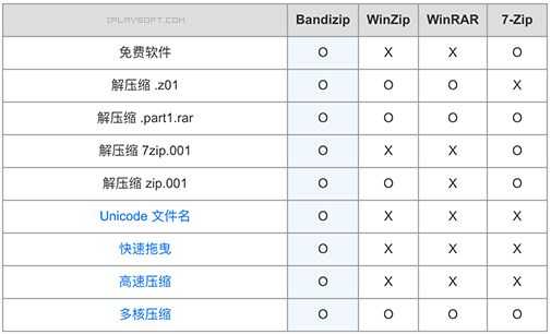 为什么直到现在 RAR 仍然比 7Z 更流行？ - 知乎