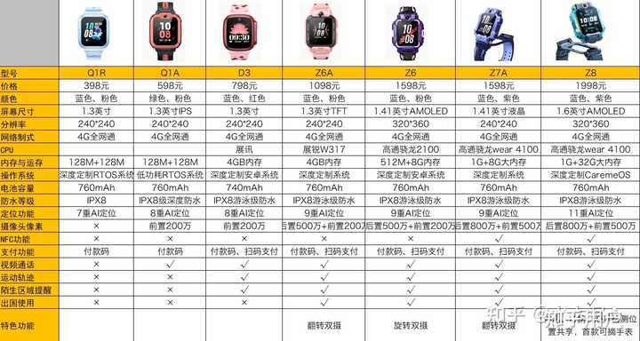 小天才电话手表Z6和Z7A哪个更值得买？ - 知乎