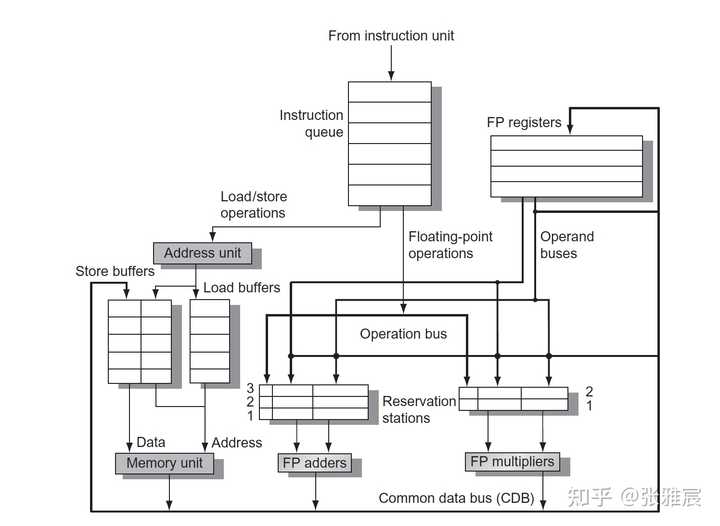 Cpu乱序执行基础 —— Tomasulo算法及执行过程 Arthurzyc 博客园