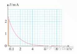 电容器充放电过程中电流变化是呈什么规律？电流的表达式中是不是含有自然常数e？ - 知乎
