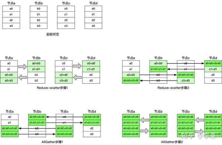 ring allreduce和tree allreduce的具体区别是什么？ - 知乎