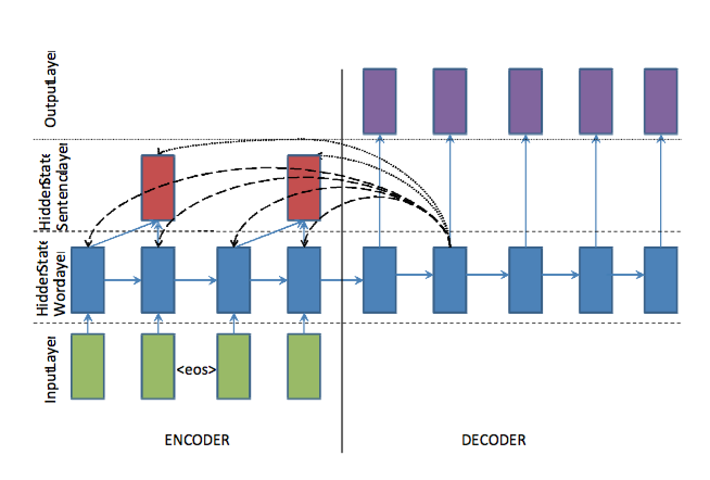 Abstractive Text Summarization Using Sequence To Sequence Rnns And Beyond 知乎