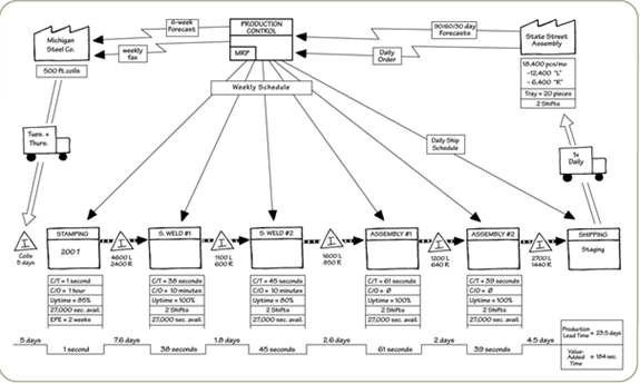 VSM价值流图的理解和运用？ - 知乎