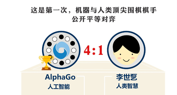 AlphaGo与李世石的五番棋正式结束 - 知乎