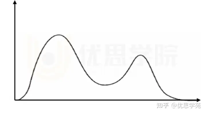 优思学院｜分析过程能力Cpk时出现双峰是什么原因？ - 脉脉