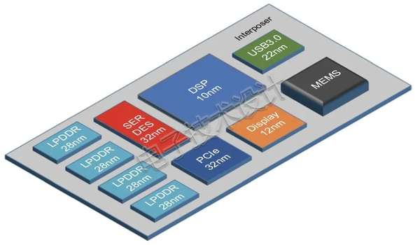 失效分析 的想法: 小芯片（Chiplet） 芯片库中有一系列模块… - 知乎