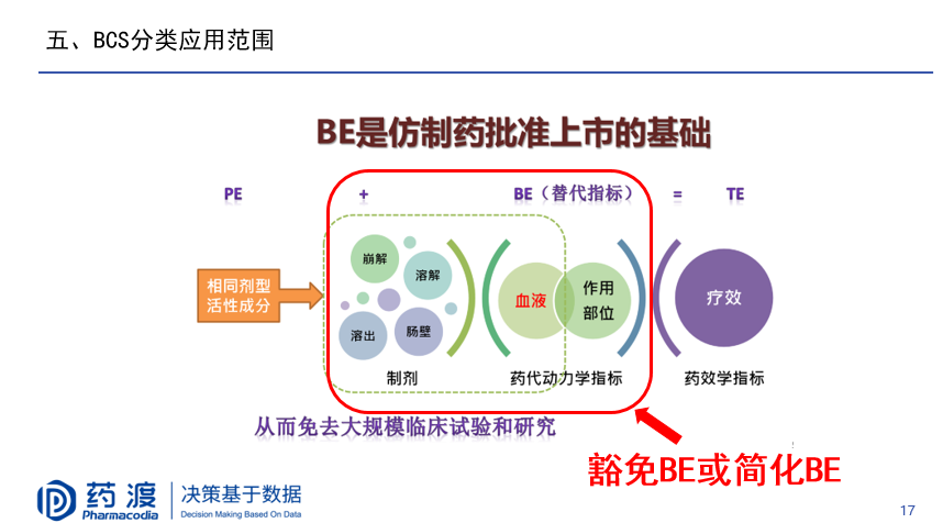 药渡数据库 的想法: BCS分类知识点:应用范围1.指导药物的剂型… - 知乎