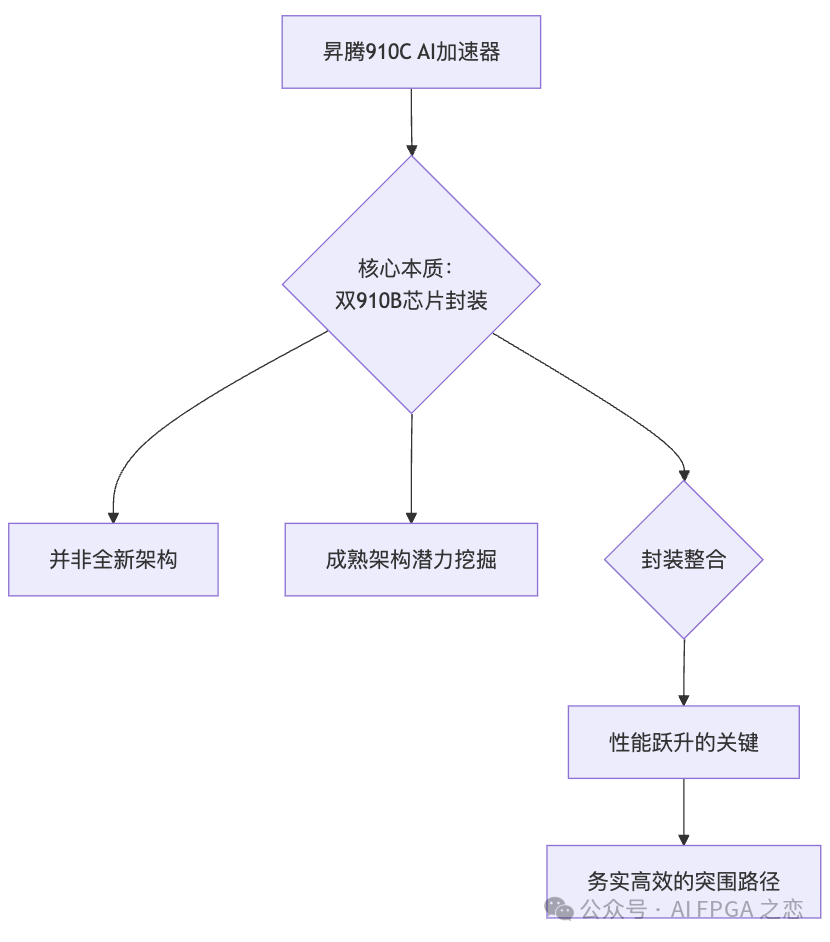 谈谈华为昇腾910C性能 - 吴建明wujianming - 博客园
