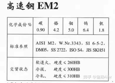 M2、W6Mo5Cr4V2钢材是什么材料？ - 知乎