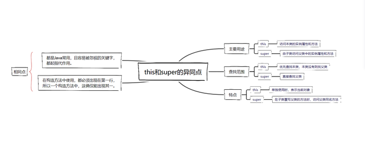 Java基础篇:今天终于搞明白this和super关键字的作用了 Javabuild 博客园