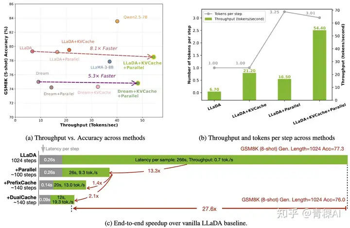 英伟达推出 Fast-dLLM 扩散大语言模型，有哪些亮点值得关注？ - 知乎