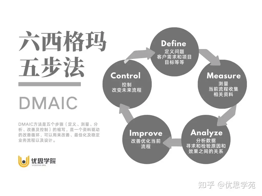 优思学院｜PDCA、A3、DMAIC、8D 有什么区别？ - 脉脉