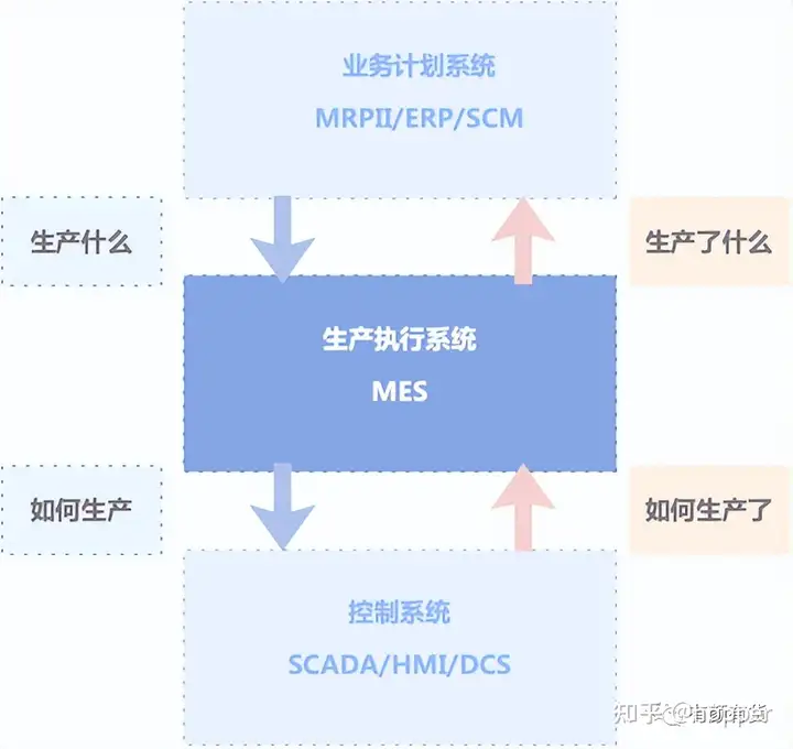 MES与WMS的区别是什么？ - 知乎