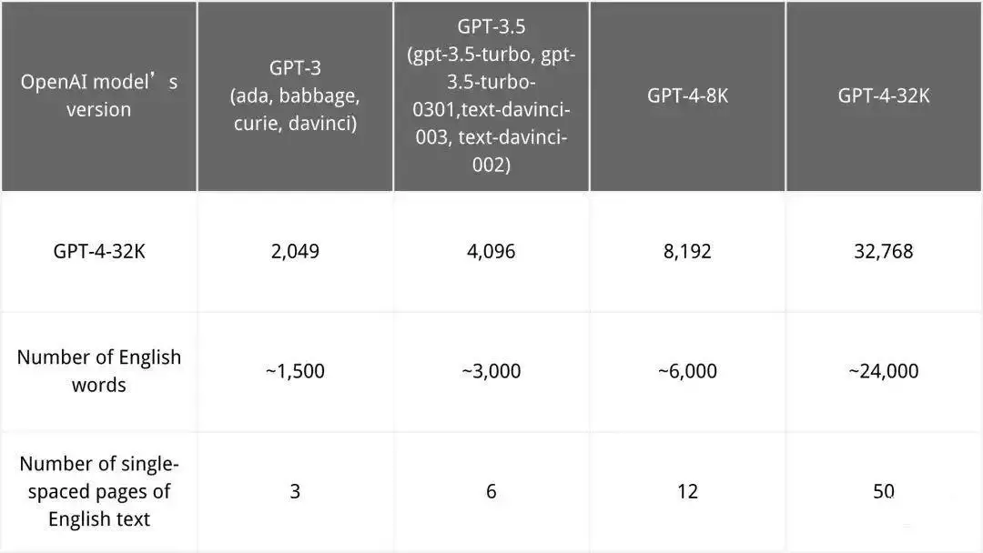 Chat GPT-4? GPT Versions And Their Differences: How They, 45% OFF