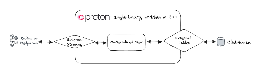 Timeplus Proton现已原生支持面向ClickHouse的流式处理和ETL - OSCHINA - 中文开源技术交流社区