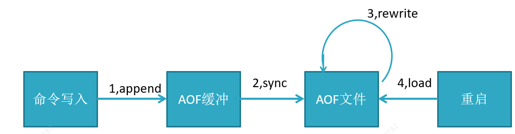 Redis基础知识 程序员子龙java面试 Java学习