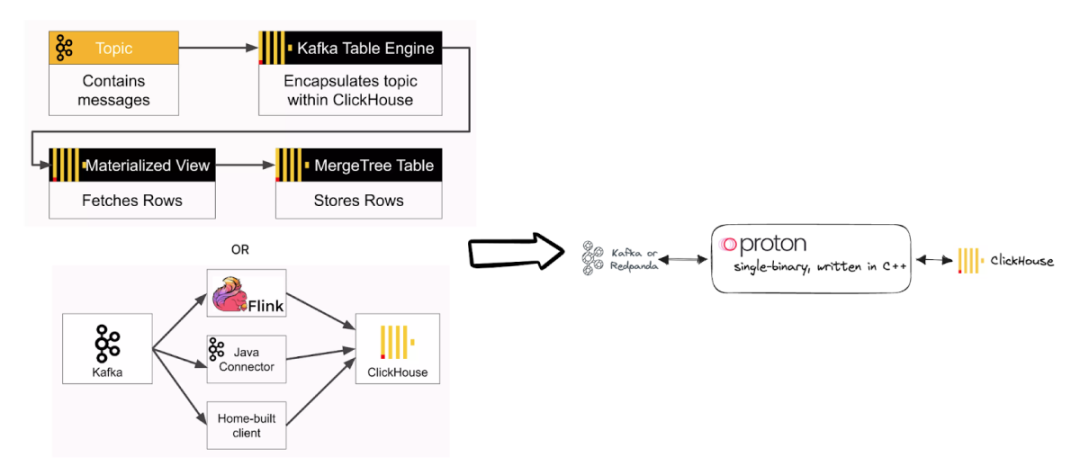 Timeplus Proton现已原生支持面向ClickHouse的流式处理和ETL - OSCHINA - 中文开源技术交流社区