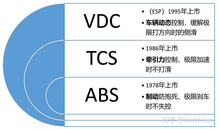转载：汽车ABS、EBD、ESP、TCS、HDC、HHC、这些英文都有什么用处？_abis:ebd.tcs.autohold.vdc.hba ...